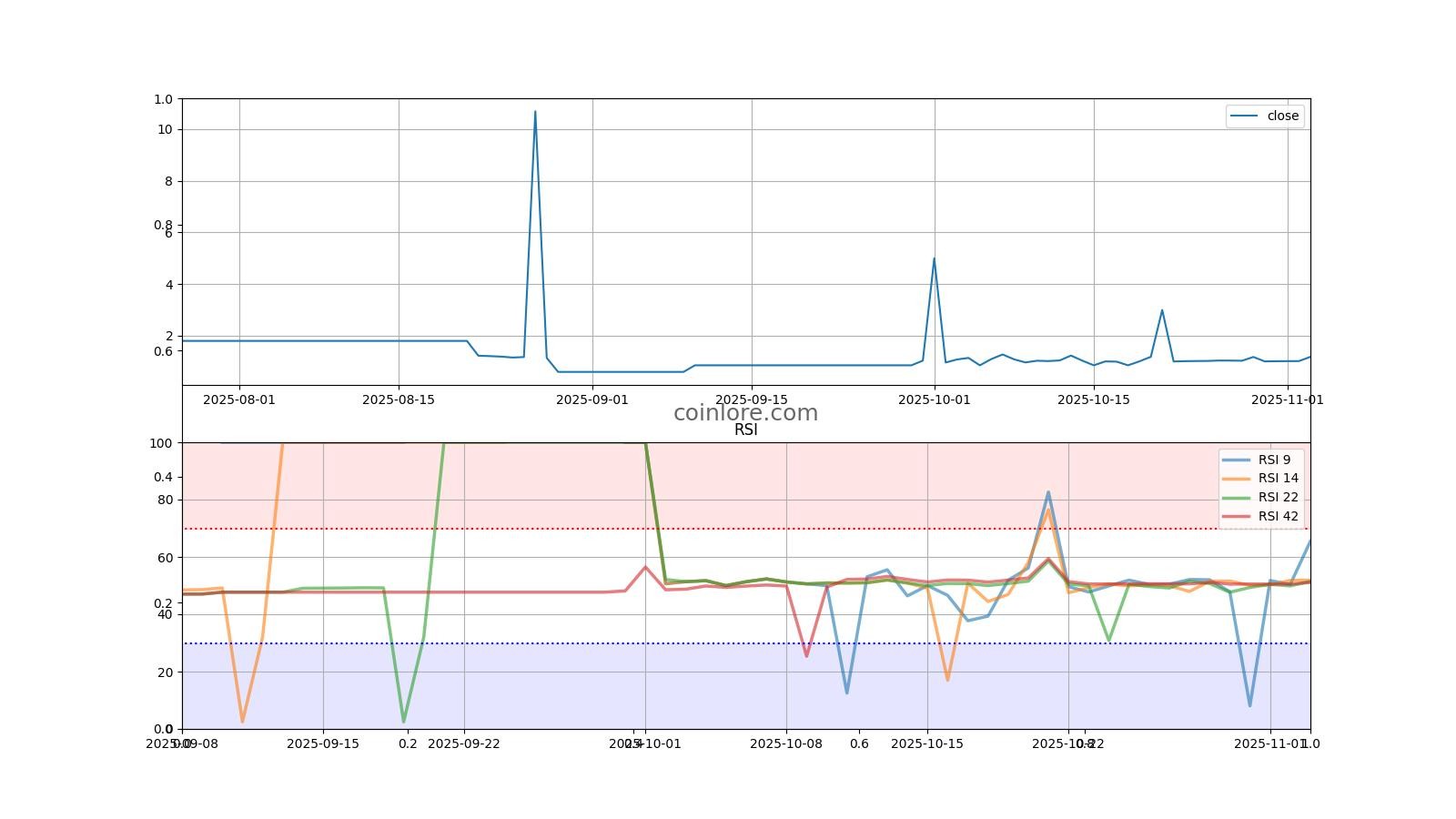 Pearl Finance RSI indicator