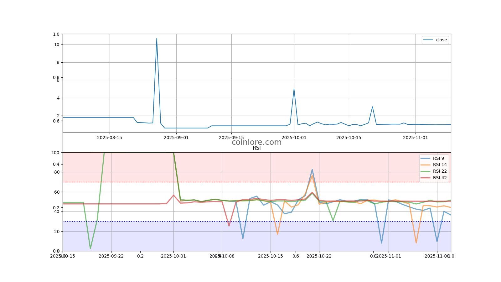Pearl Finance RSI indicator