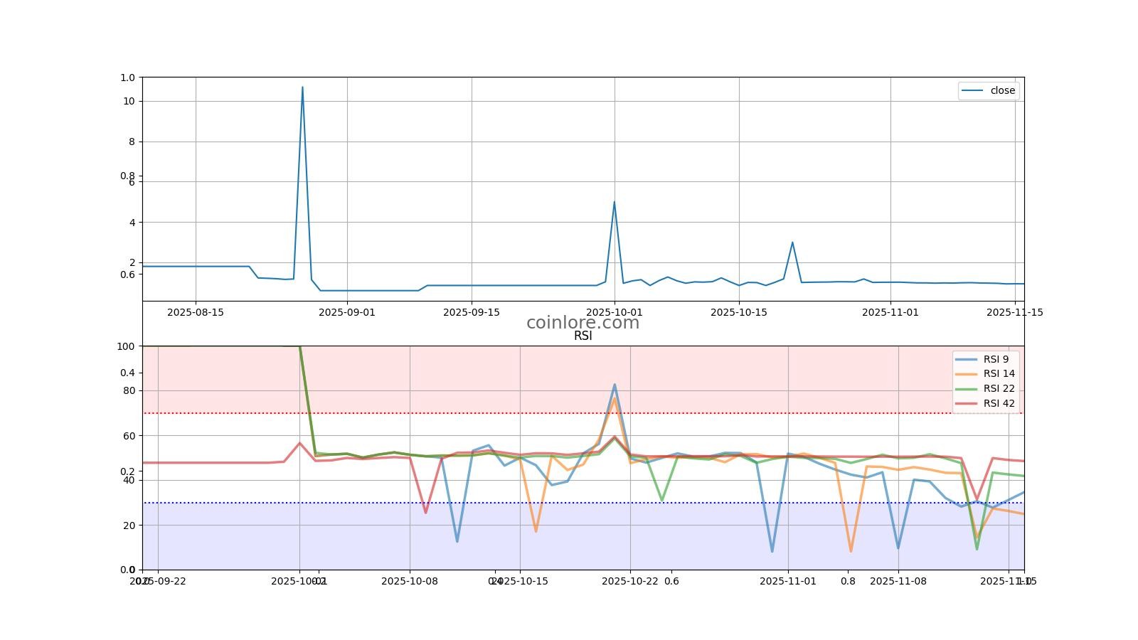 Pearl Finance RSI indicator