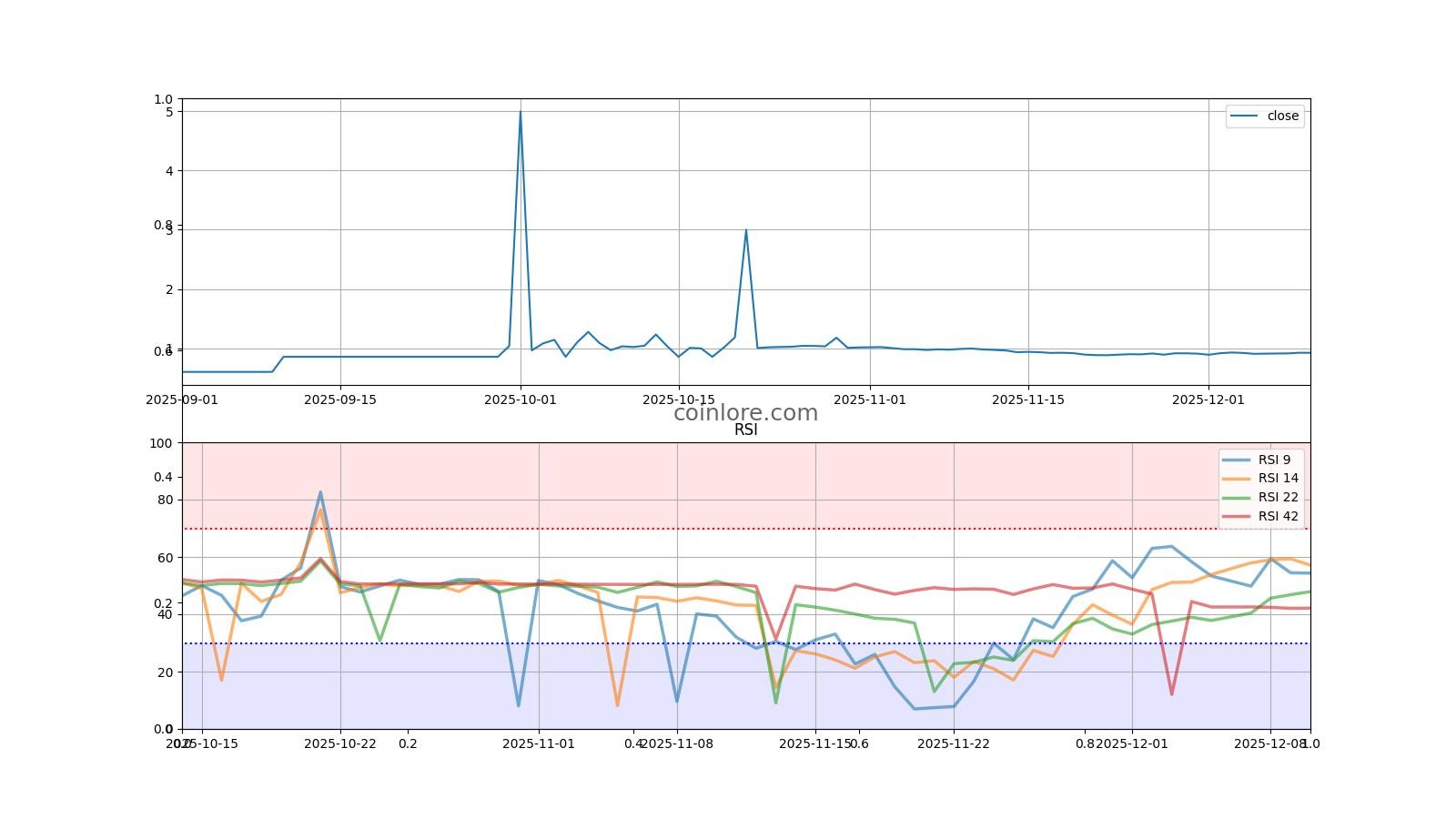 Pearl Finance RSI indicator