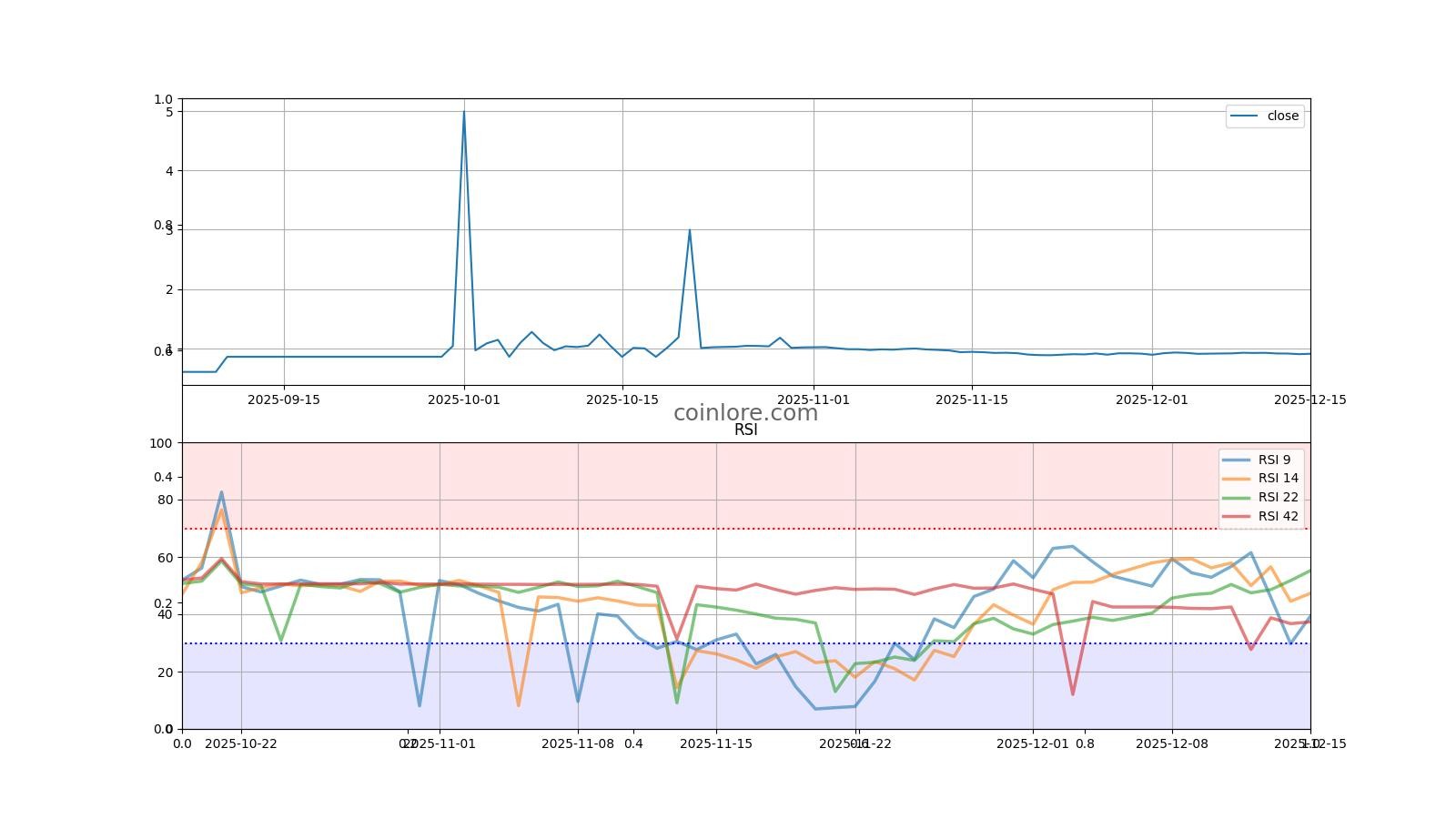 Pearl Finance RSI indicator