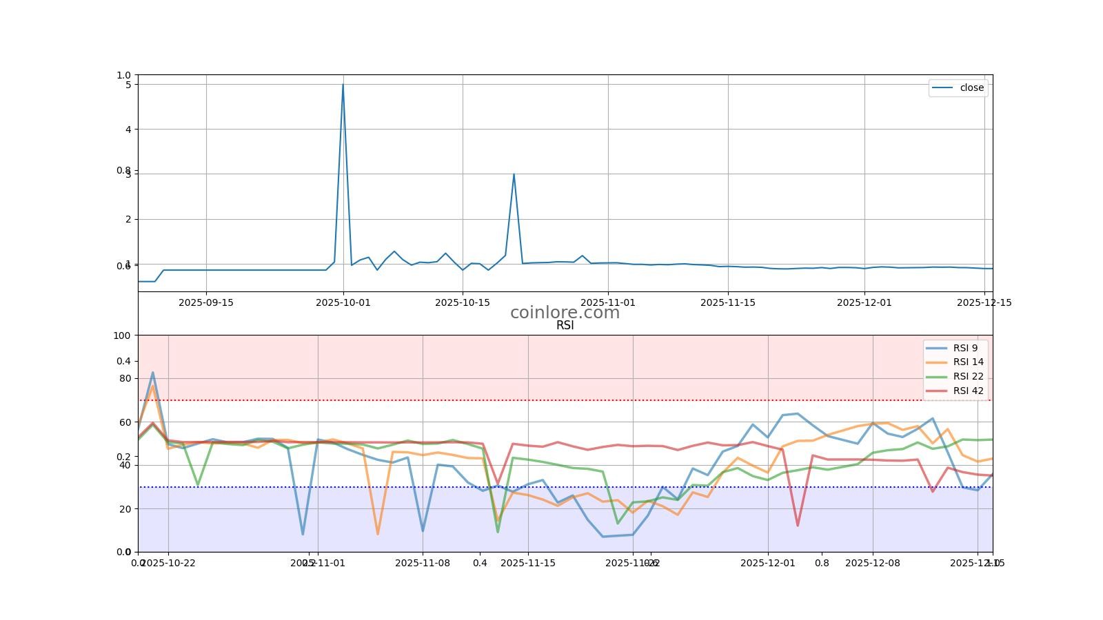 Pearl Finance RSI indicator