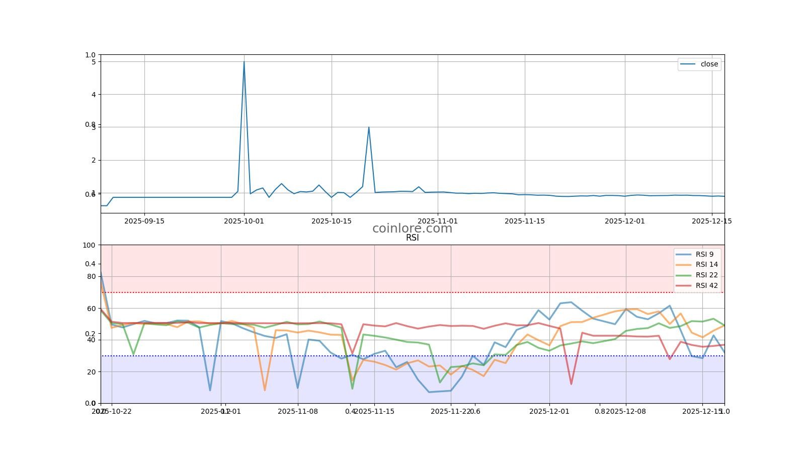 Pearl Finance RSI indicator