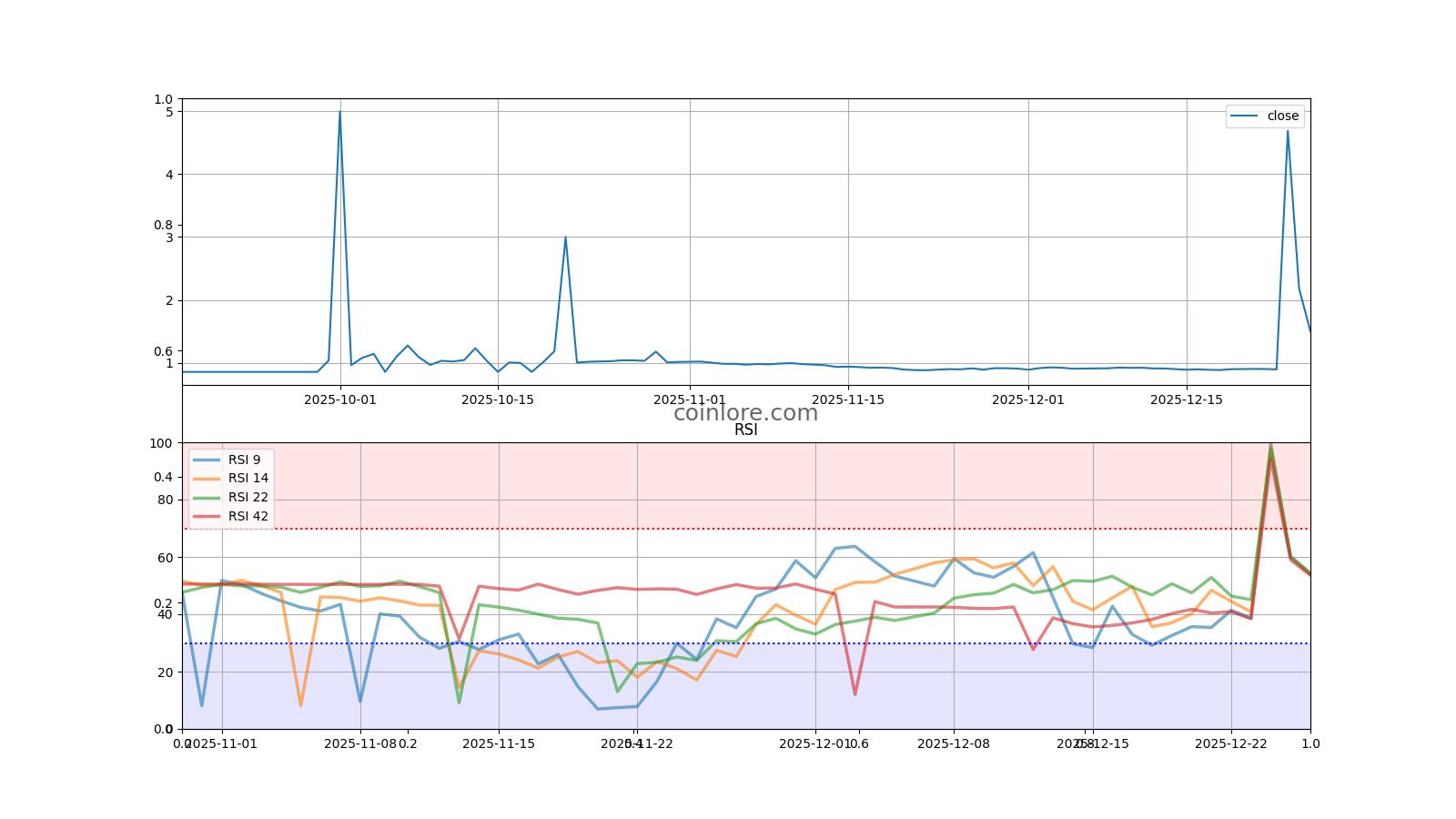 Pearl Finance RSI indicator