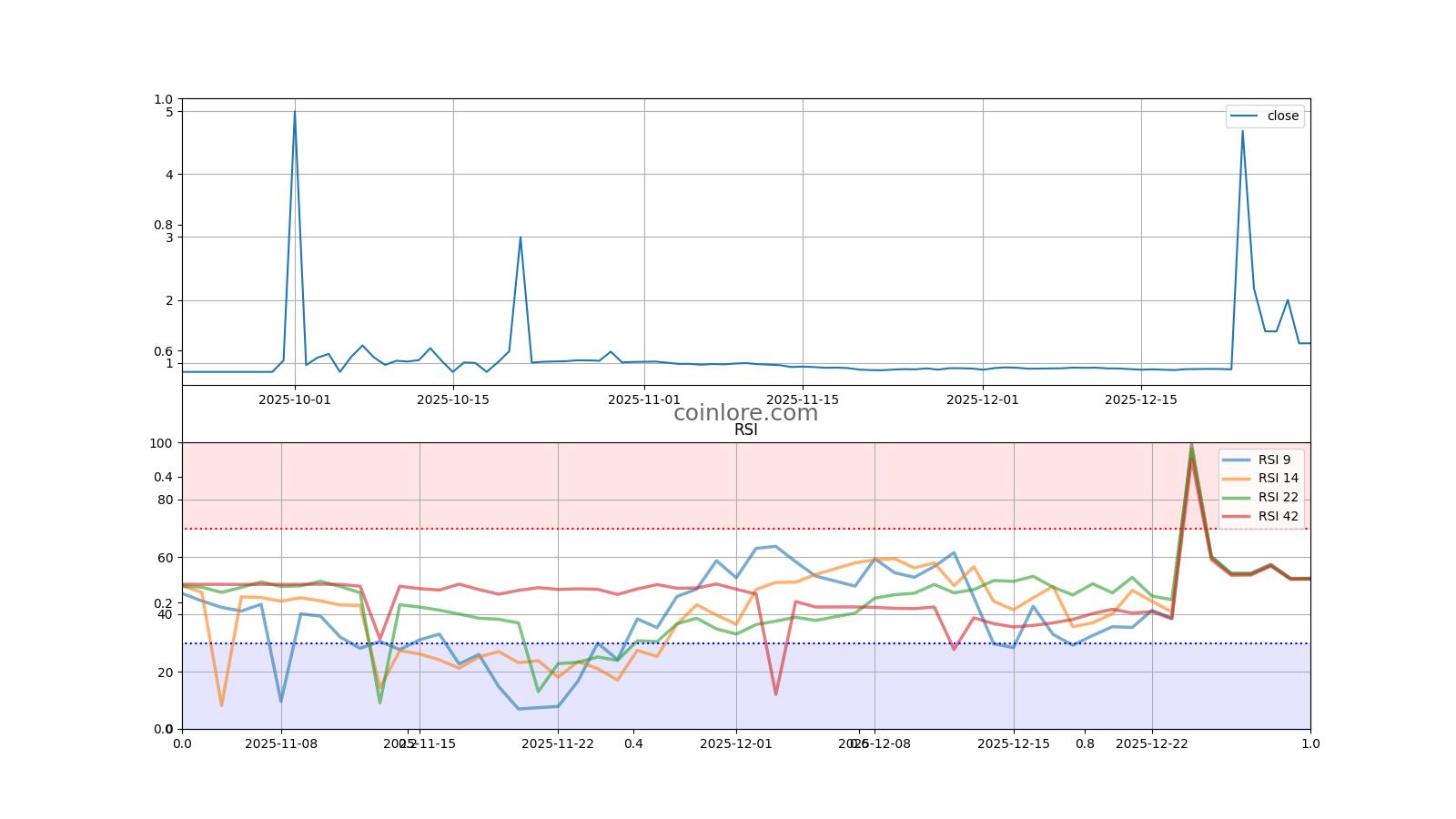 Pearl Finance RSI indicator