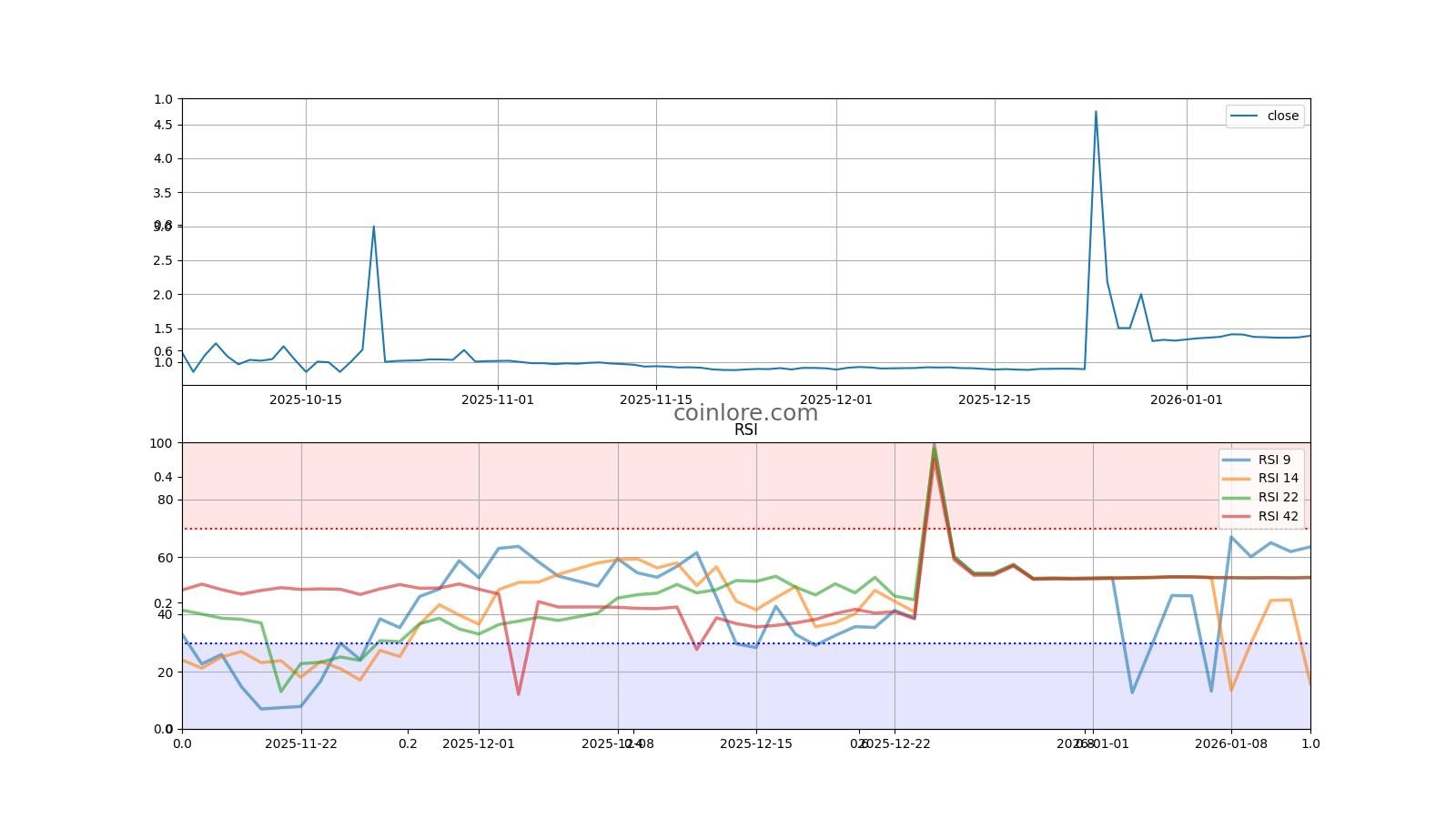 Pearl Finance RSI indicator
