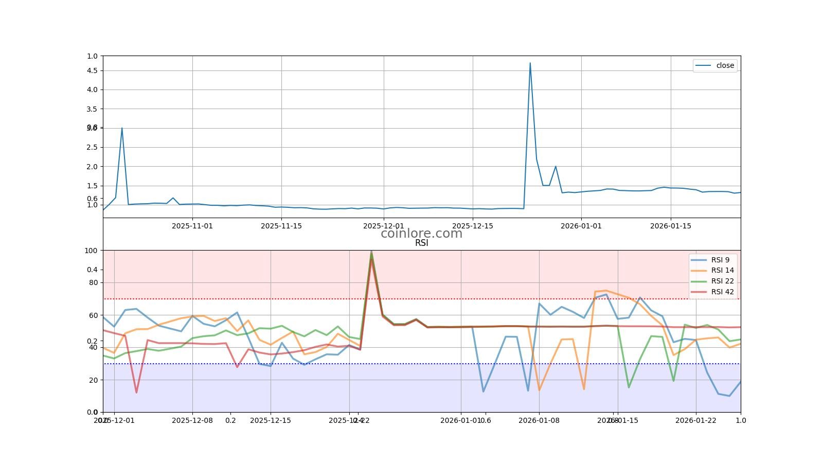 Pearl Finance RSI indicator