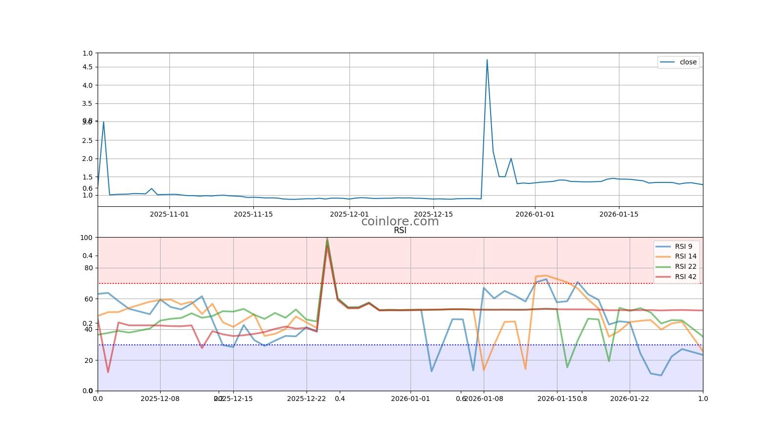 Pearl Finance RSI indicator