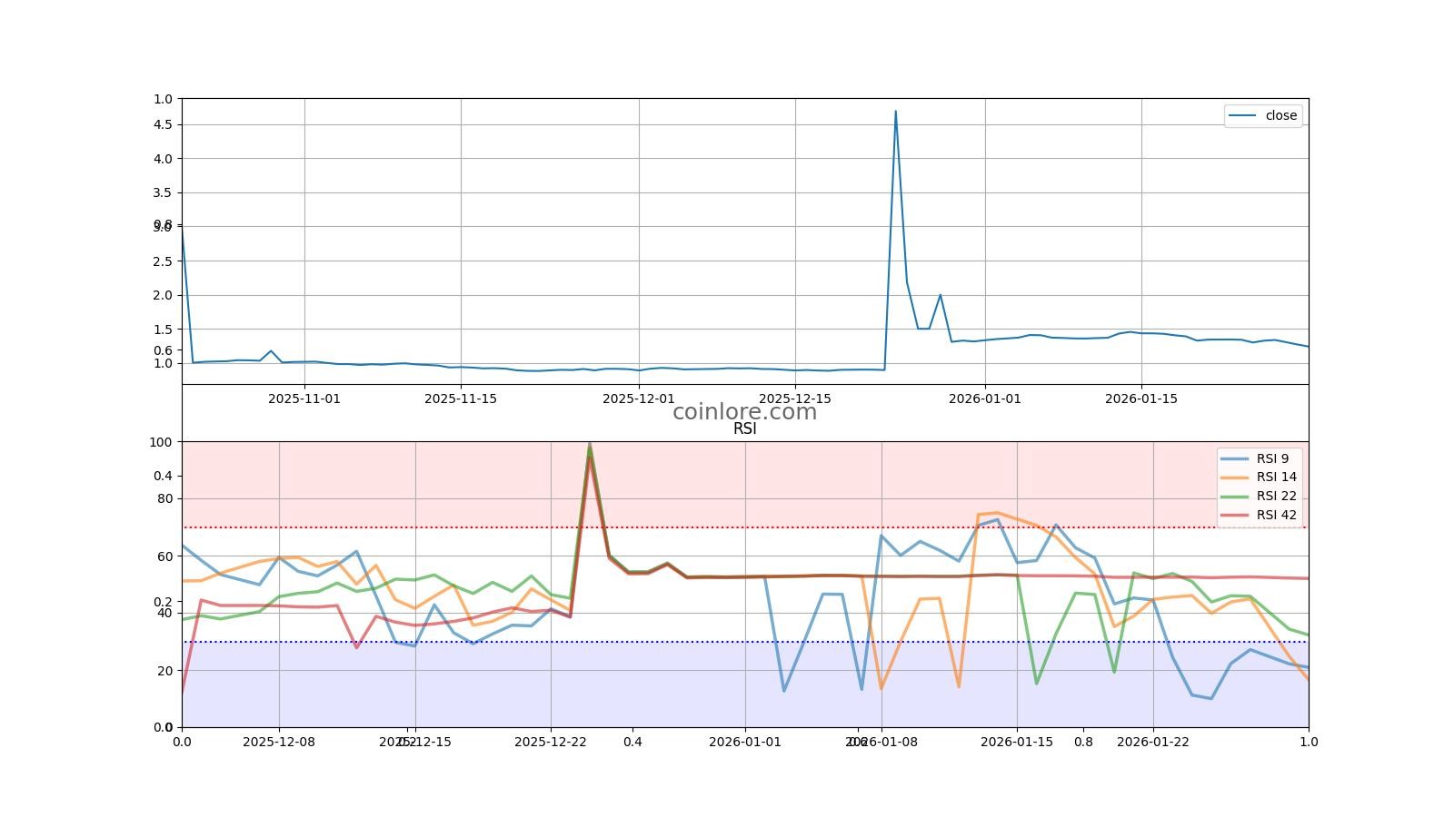 Pearl Finance RSI indicator