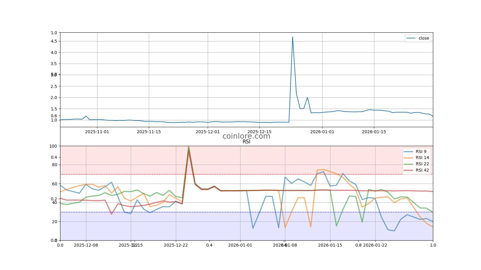 Pearl Finance RSI indicator