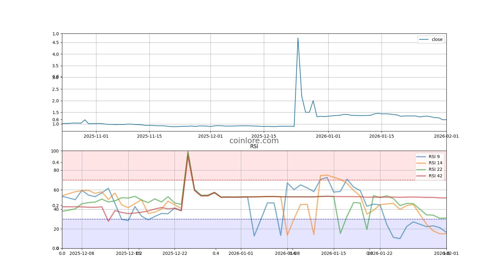 Pearl Finance RSI indicator