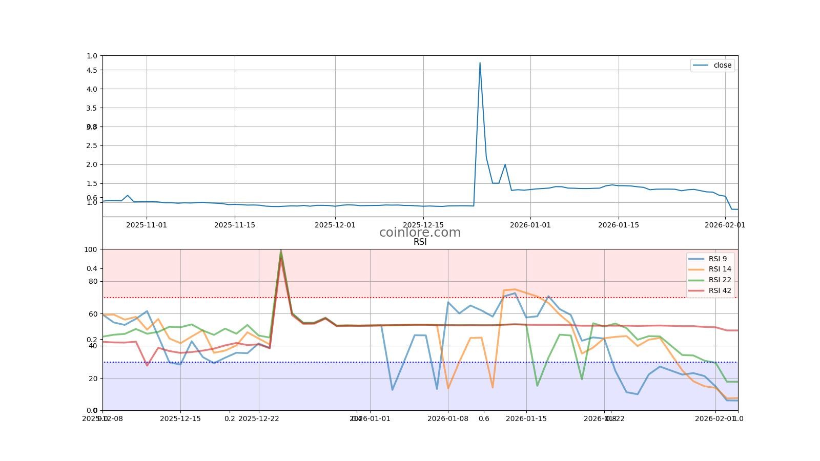 Pearl Finance RSI indicator