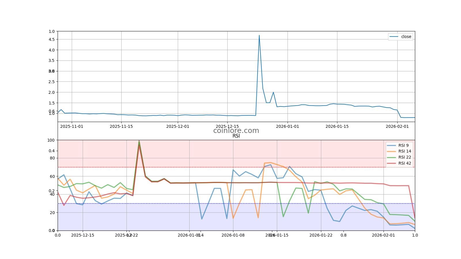Pearl Finance RSI indicator