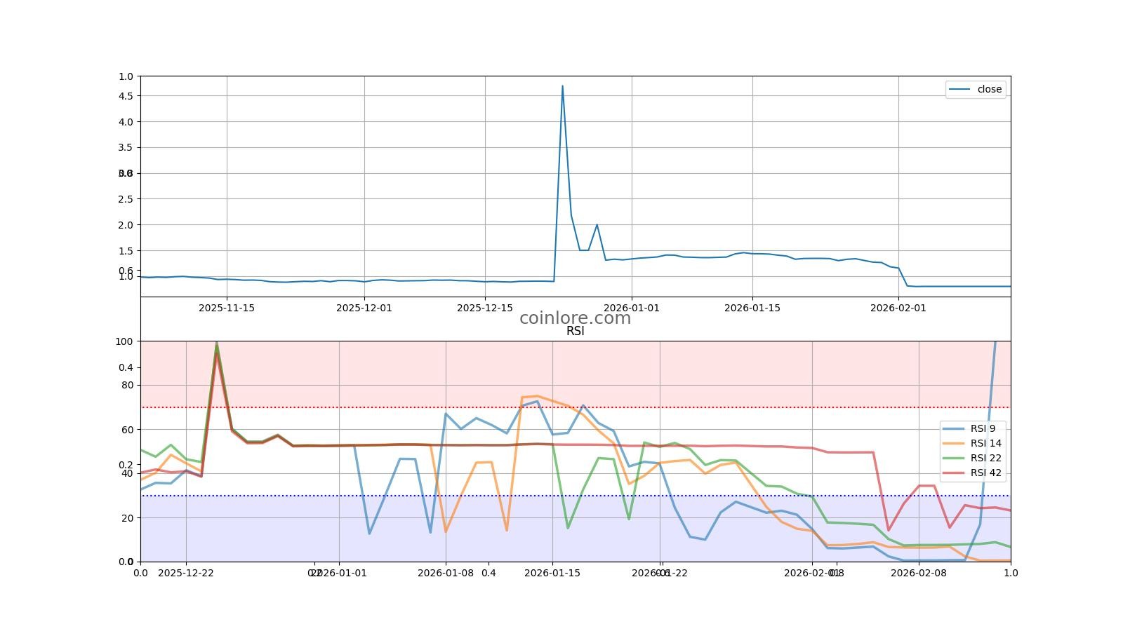 Pearl Finance RSI indicator