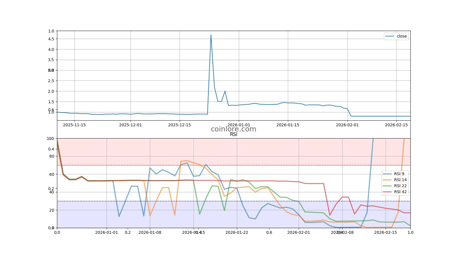 Pearl Finance RSI indicator