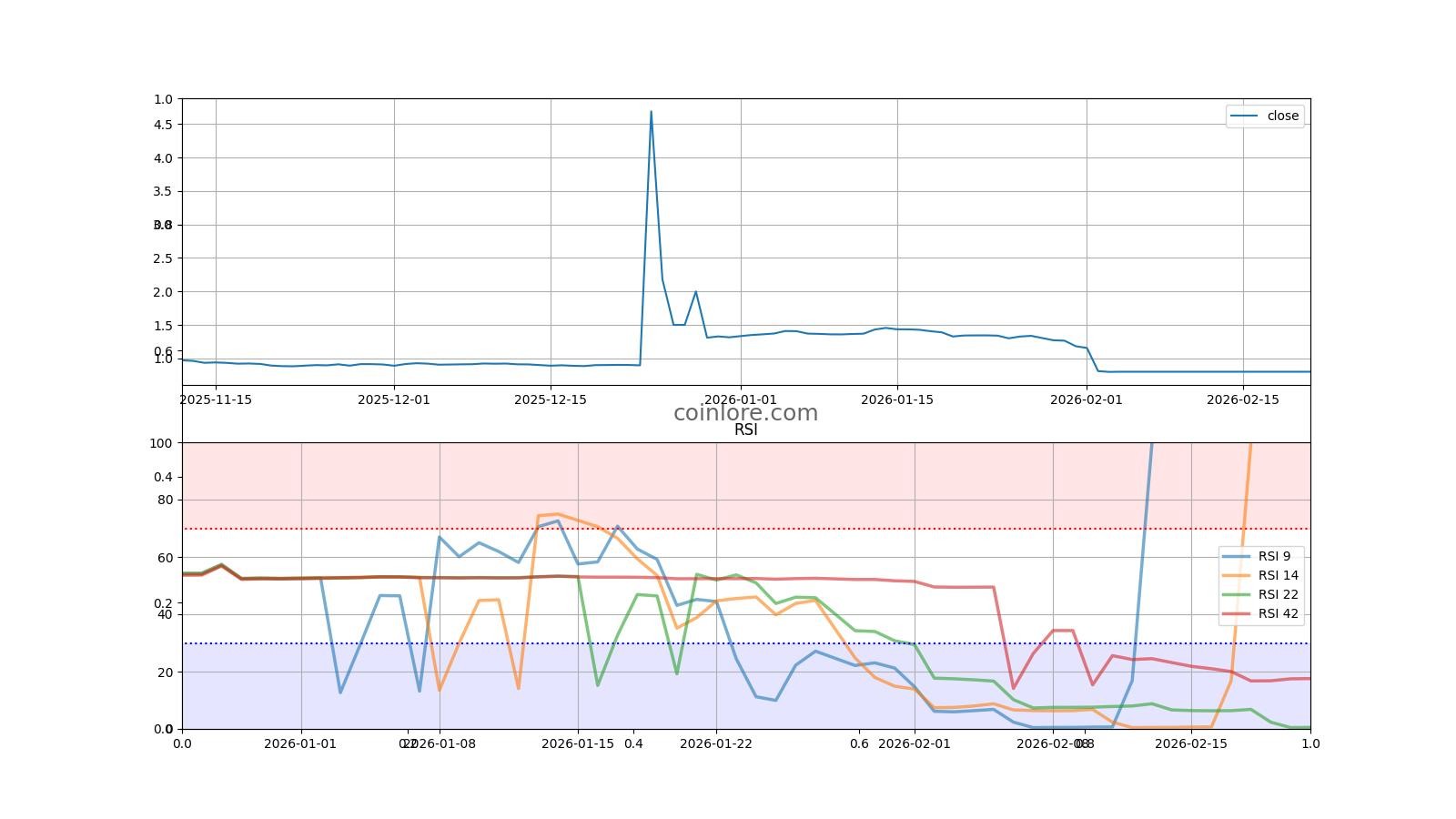 Pearl Finance RSI indicator