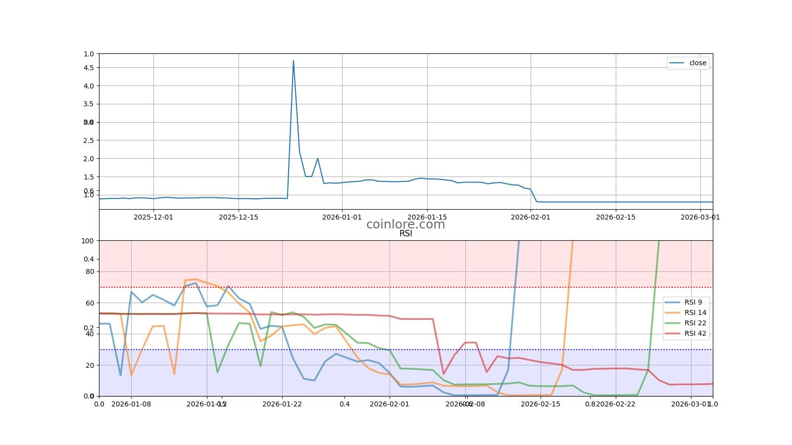 Pearl Finance RSI indicator