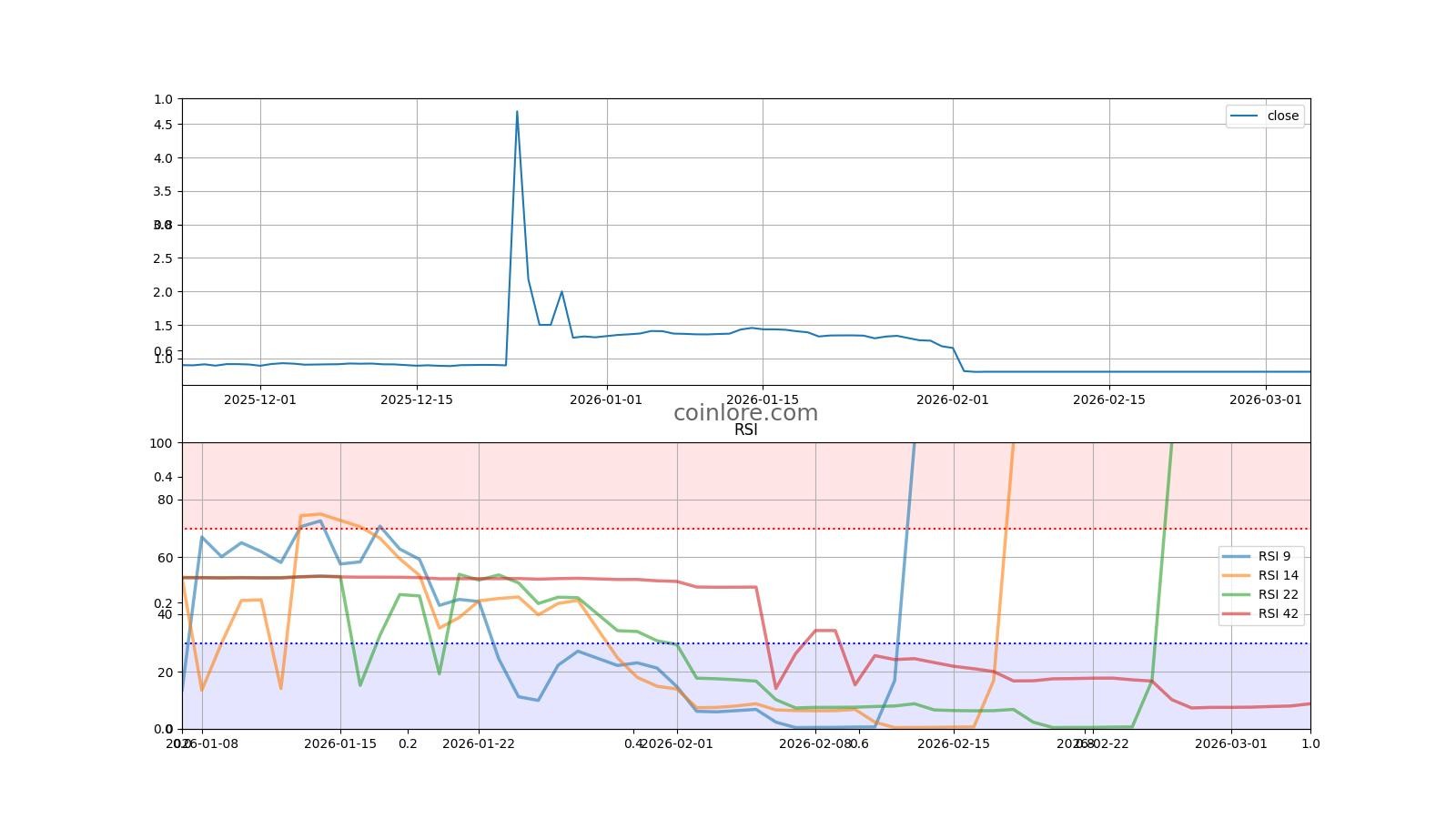 Pearl Finance RSI indicator