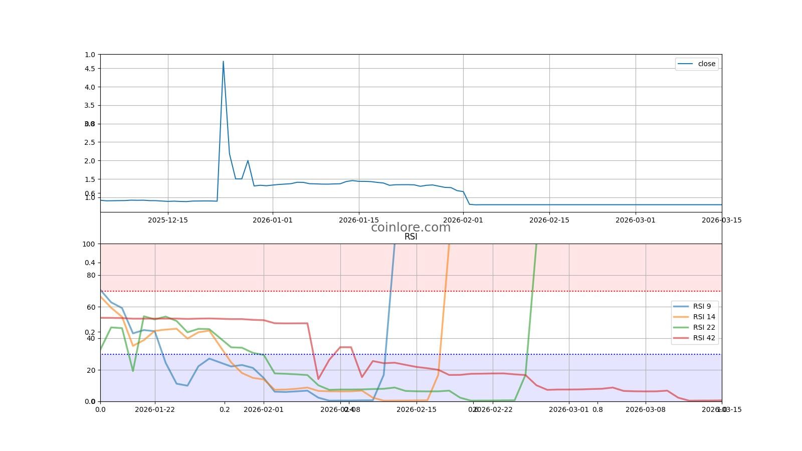 Pearl Finance RSI indicator