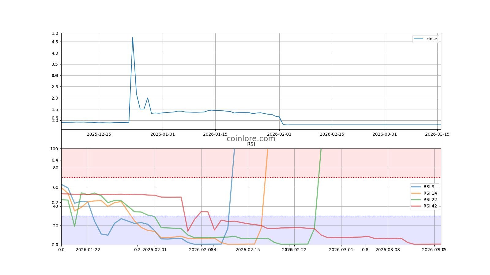 Pearl Finance RSI indicator