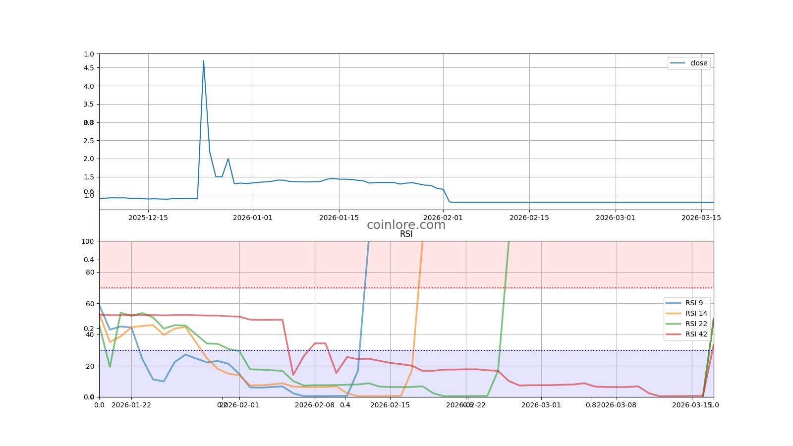 Pearl Finance RSI indicator