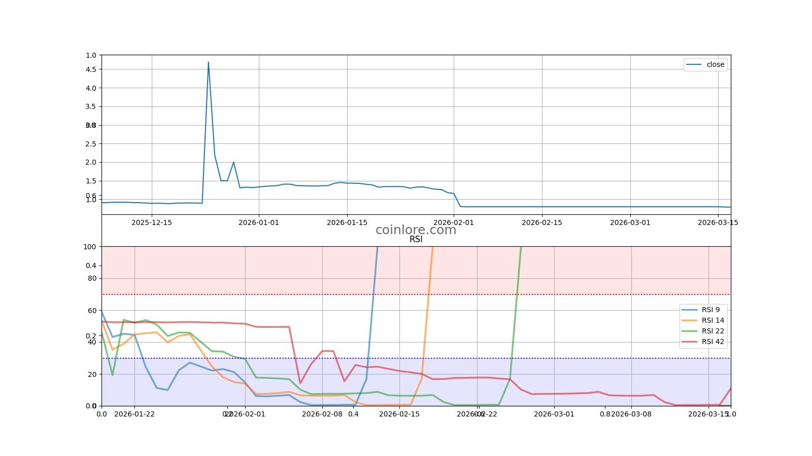 Pearl Finance RSI indicator