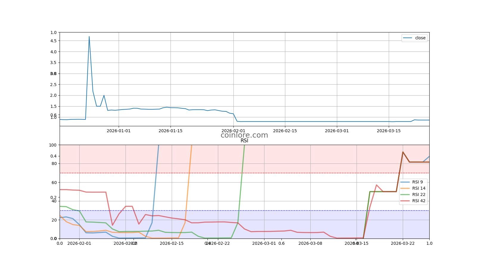 Pearl Finance RSI indicator
