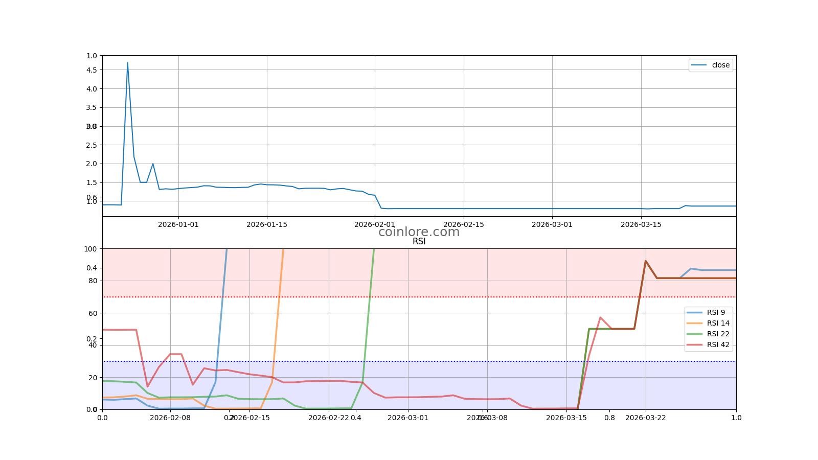 Pearl Finance RSI indicator