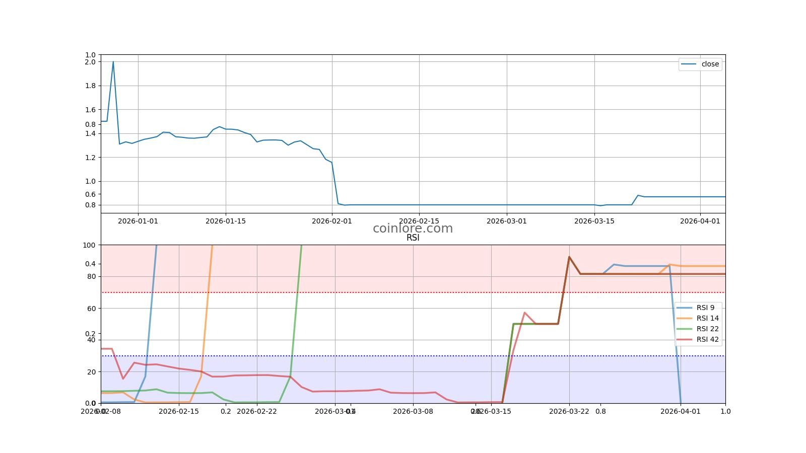 Pearl Finance RSI indicator