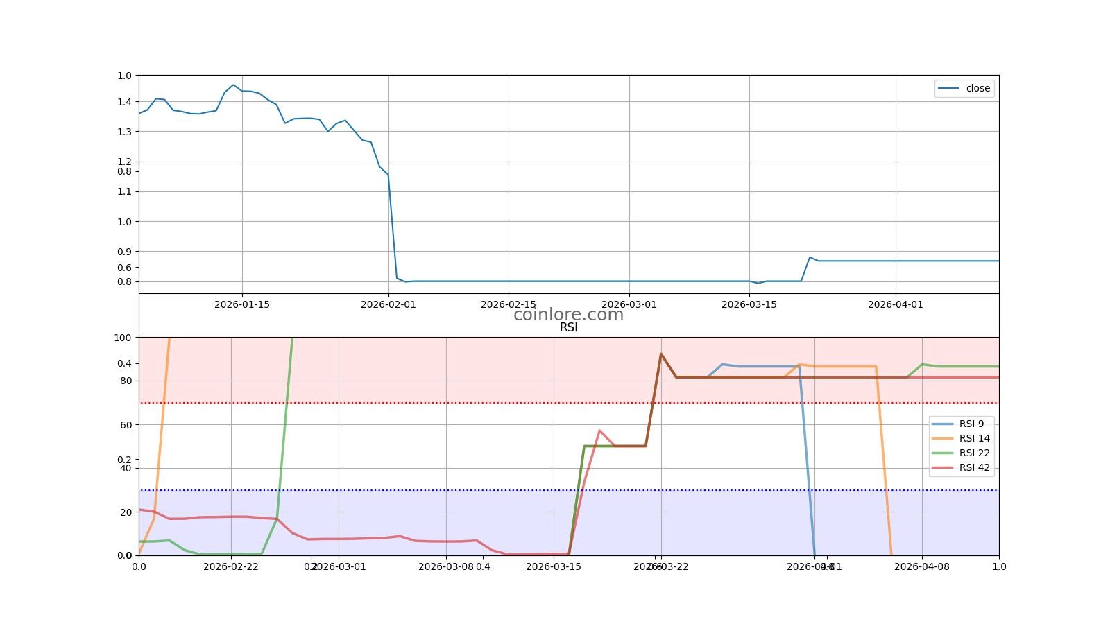Pearl Finance RSI indicator