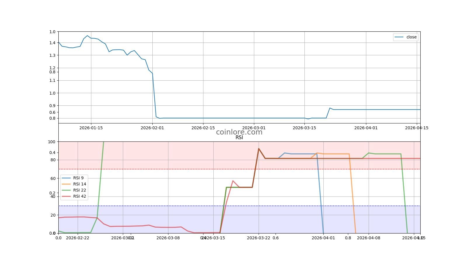 Pearl Finance RSI indicator