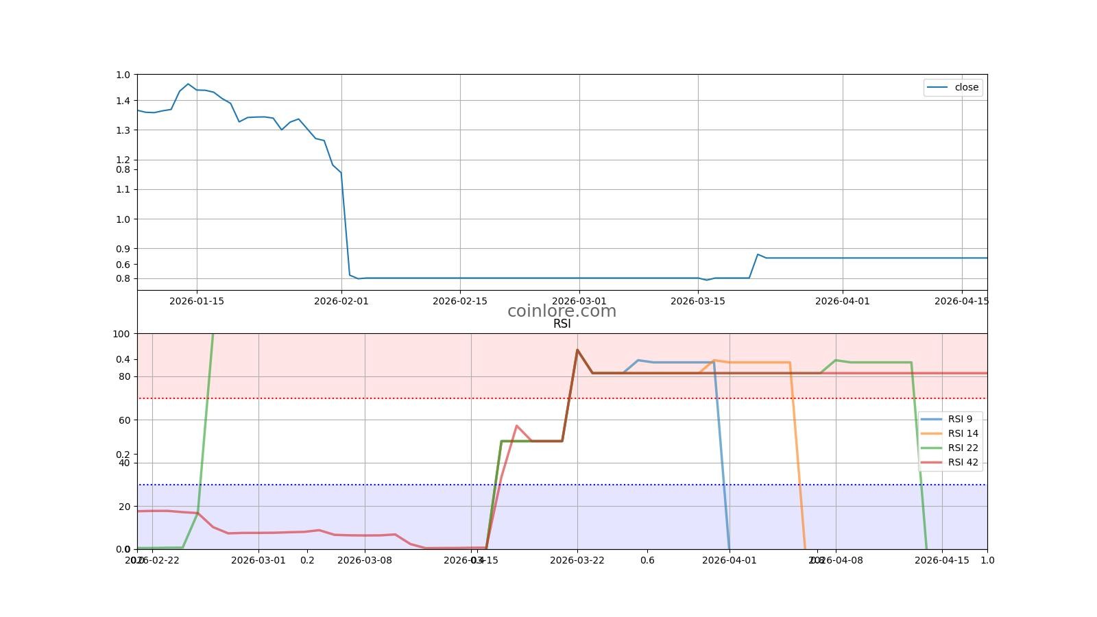 Pearl Finance RSI indicator