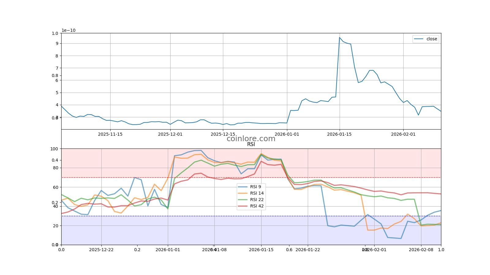 Peepa RSI indicator