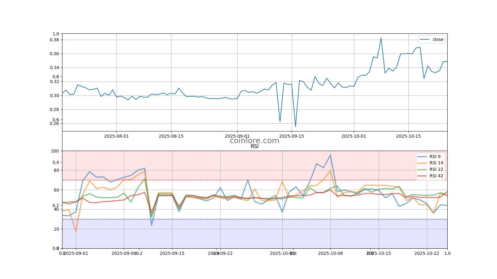 피어코인 RSI indicator