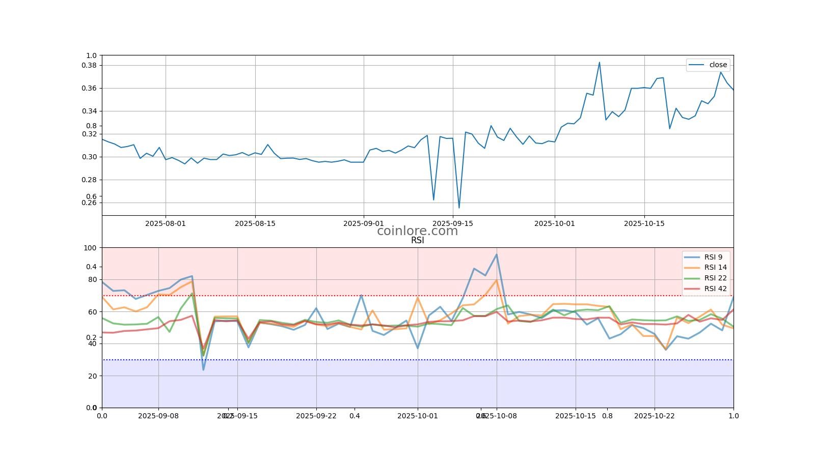 Peercoin RSI indicator