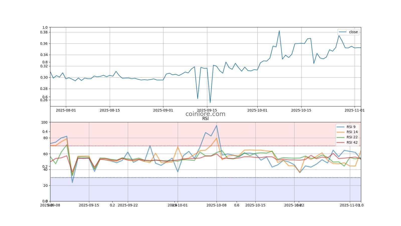 Peercoin RSI indicator