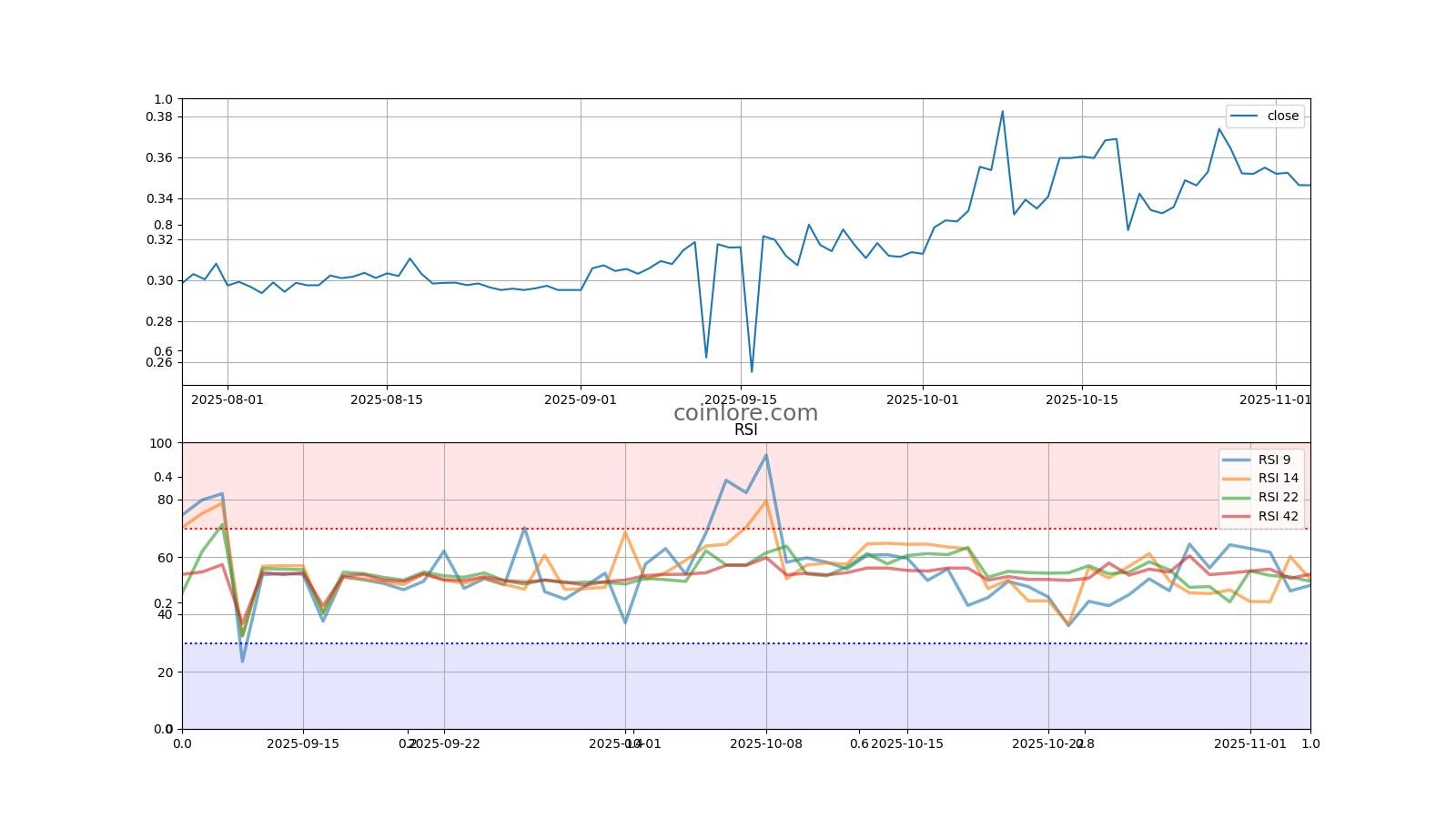 Peercoin RSI indicator