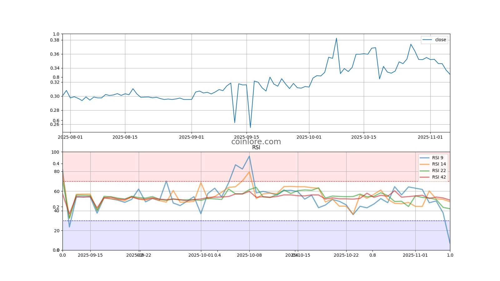Peercoin RSI indicator