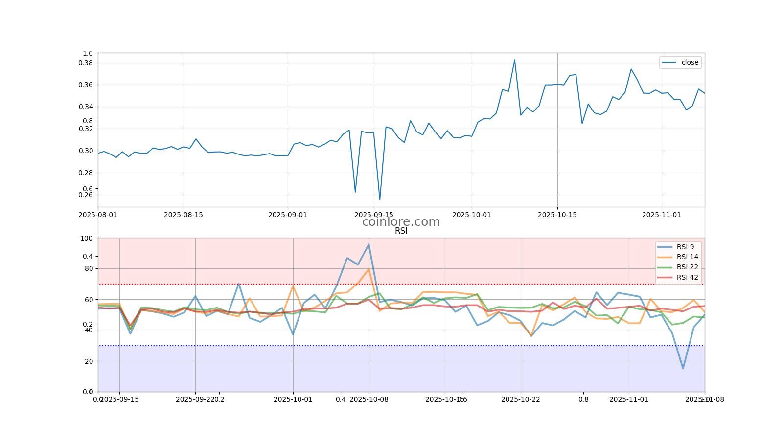 Peercoin RSI indicator