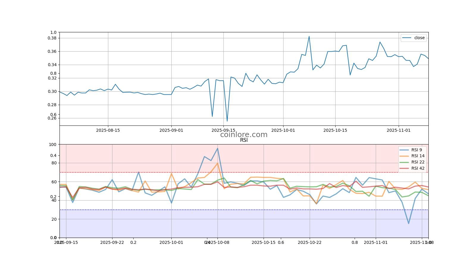 Peercoin RSI indicator