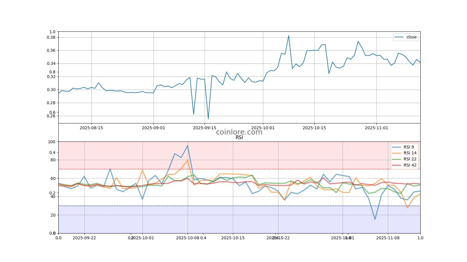 Peercoin RSI indicator