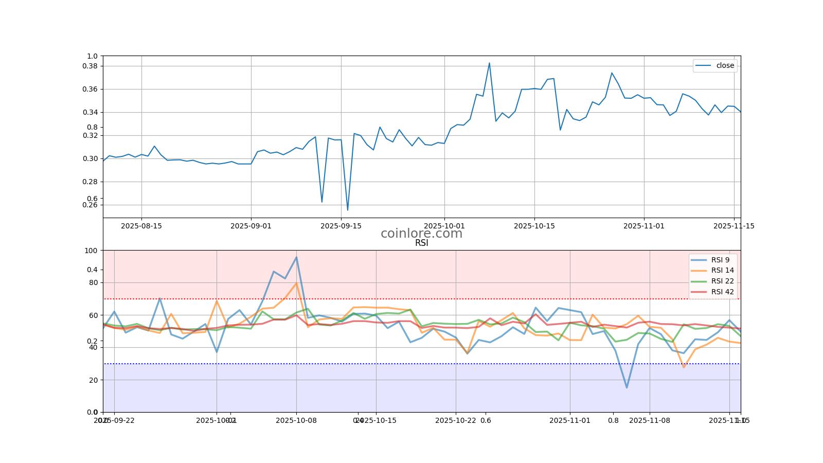 Peercoin RSI indicator