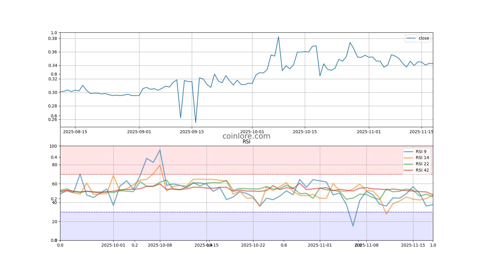 Peercoin RSI indicator