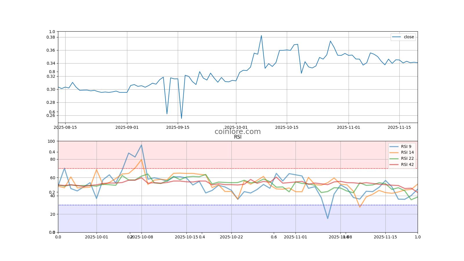 Peercoin RSI indicator