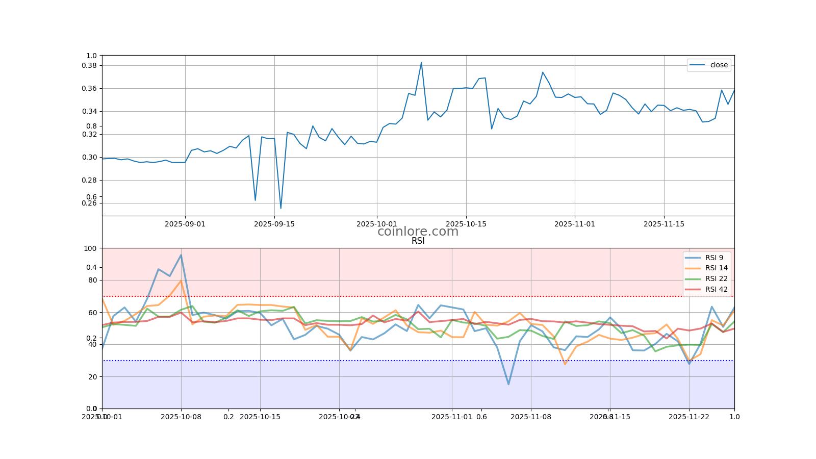 Peercoin RSI indicator