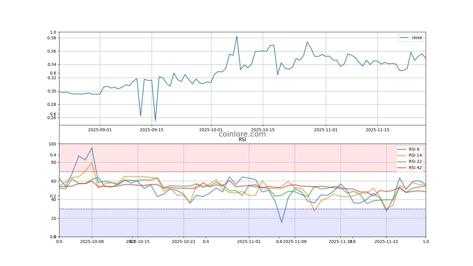 Peercoin RSI indicator