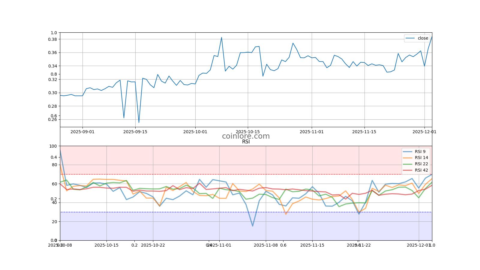 Peercoin RSI indicator