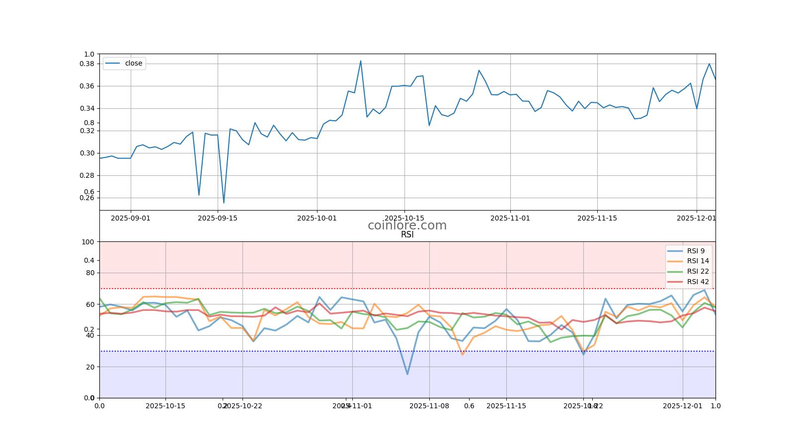 피어코인 RSI indicator