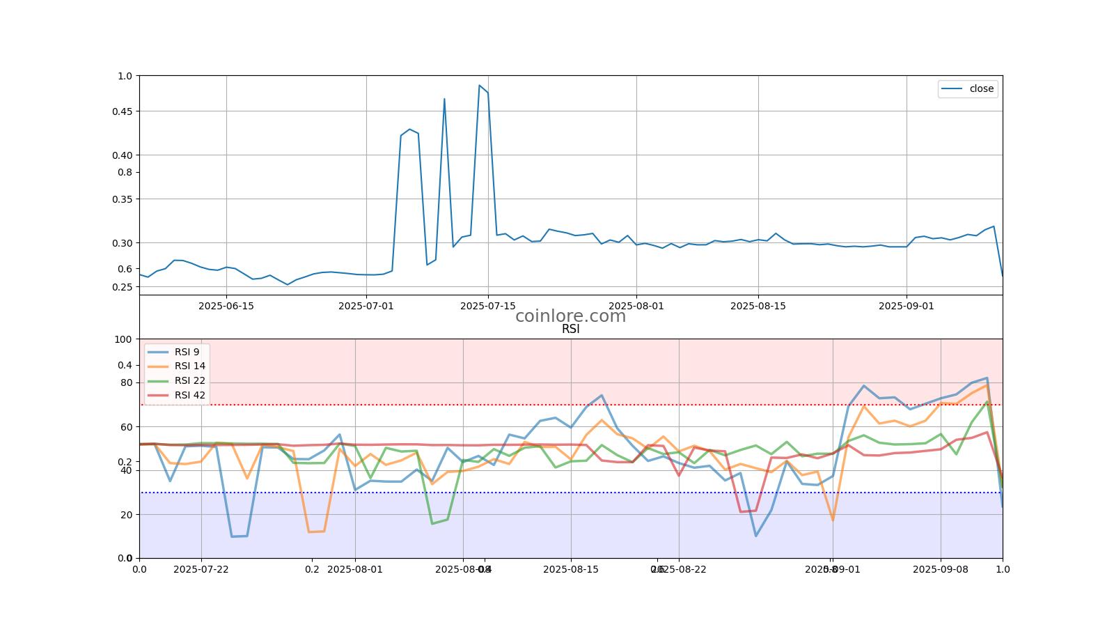 Peercoin RSI indicator