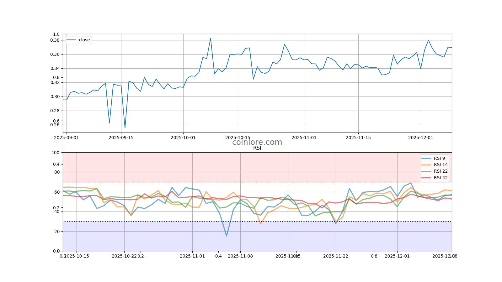 Peercoin RSI indicator